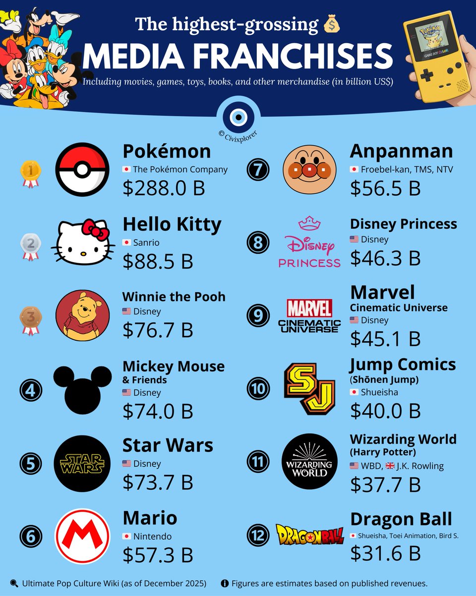 Pokemon Remains The Highest-Grossing Media Franchise Ever | The Outerhaven